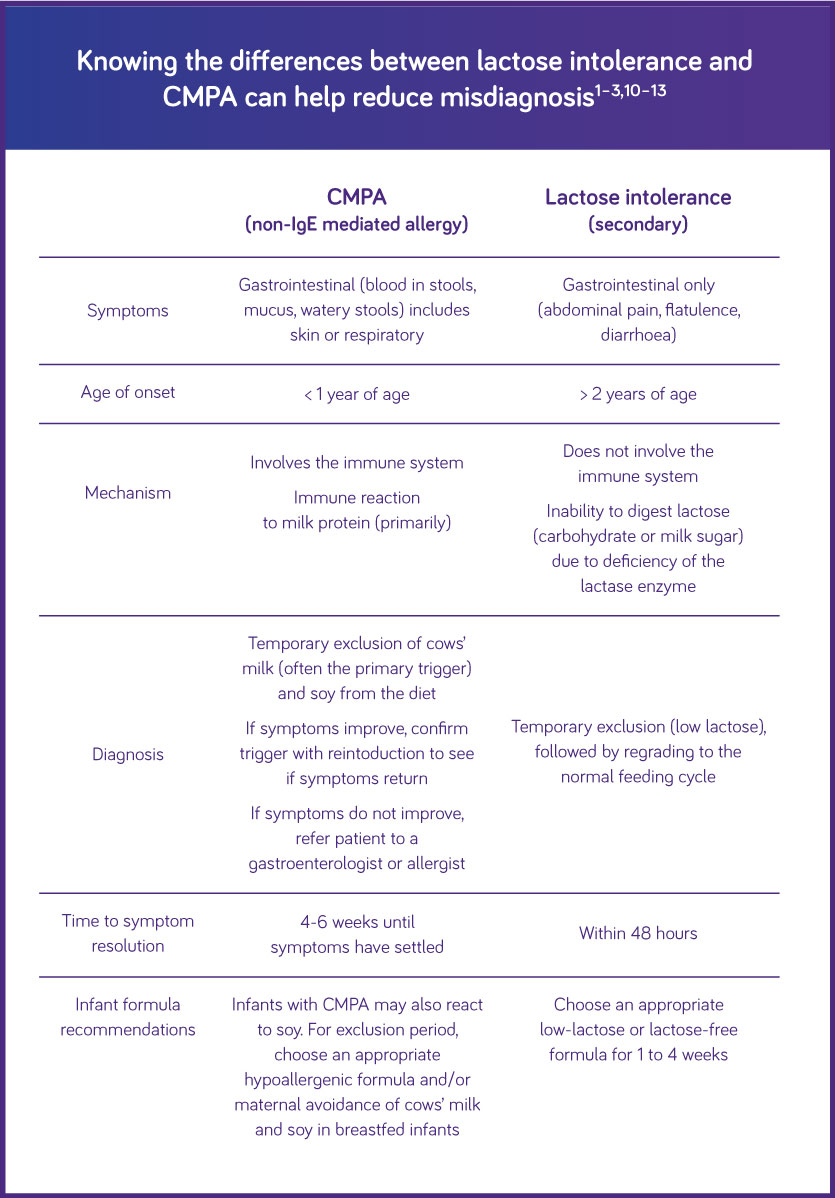 Demystifying CMPA - Paediatrics | Nutricia