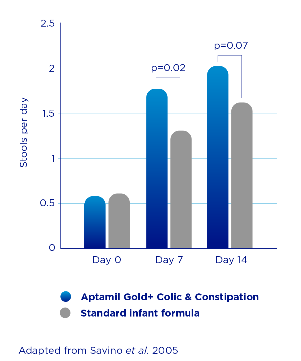 Aptamil Gold+ Colic & Constipation | View Clinical Evidence ...