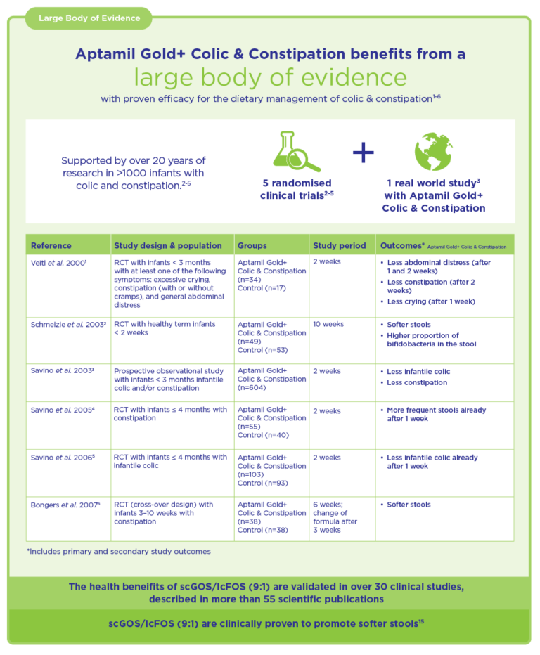Aptamil Gold+ Colic & Constipation | View Clinical Evidence ...